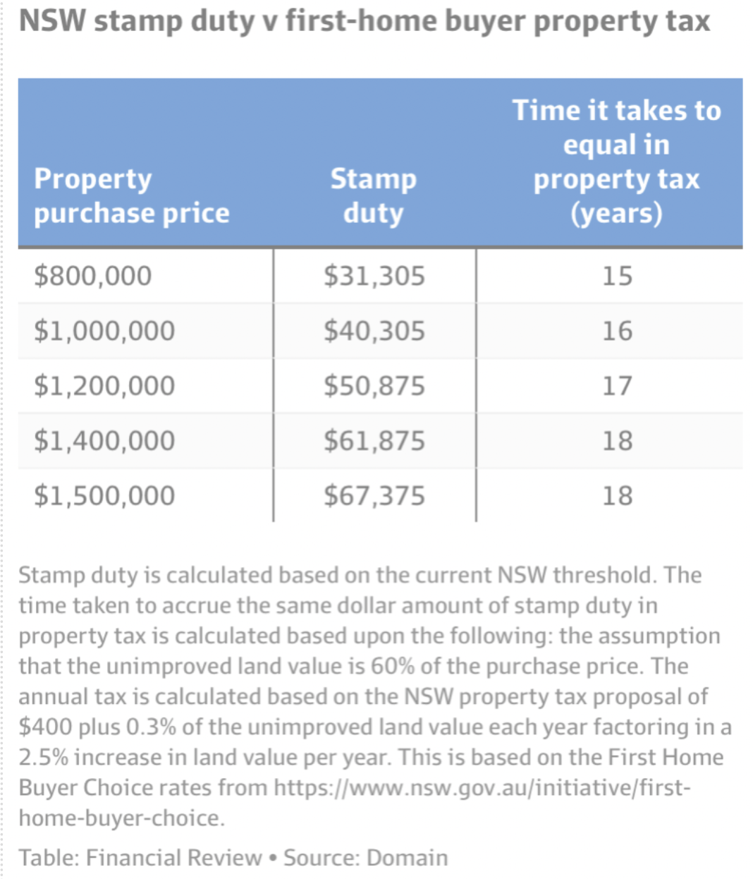 Stamp duty vs land tax: Which will cost you more? | YIP